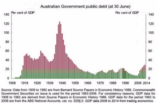 Coalition doubles all government debt since Federation in just under ...
