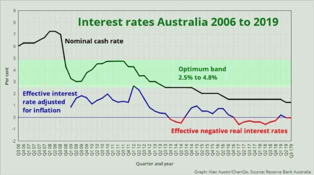 Data Dumped: it's all bad news for the Australian economy - Michael West