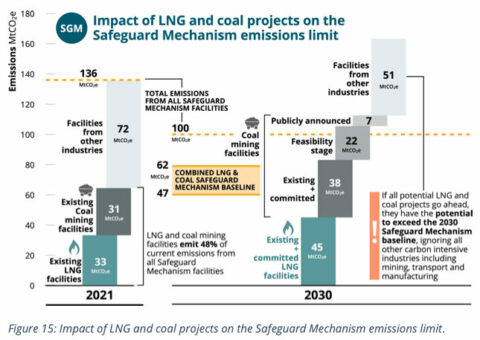 New Report: coal and gas emissions "set to soar" under Safeguard Mechanism - Michael West