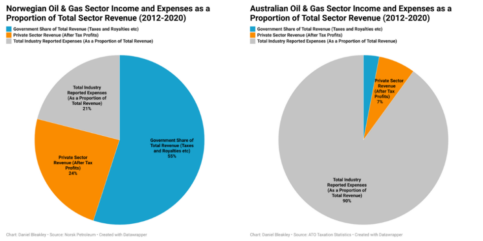 A tale of two fossil superpowers: what Australia can learn from Norway ...