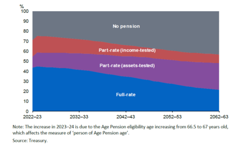 Falling home ownership: the elephant in the superannuation retirement ...