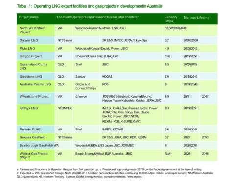 Gas Empire: how Australians are paying for foreign profiteers - Michael ...